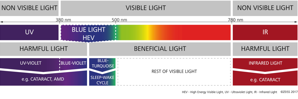 visible light dangers